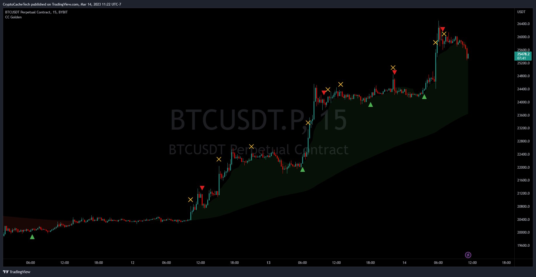 CC Golden Indicator | Crypto Cache